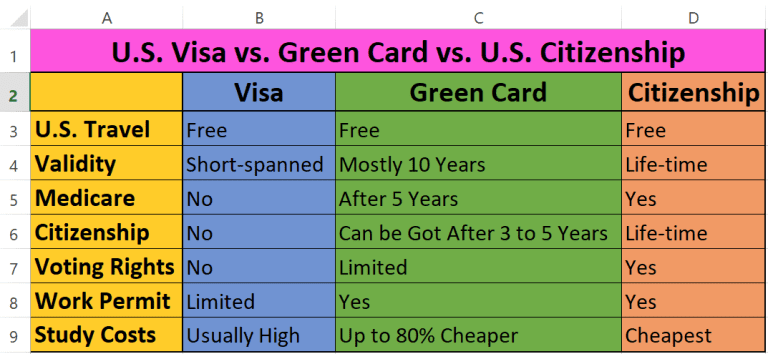 All about US Visas and Green Cards – Buzzing Point